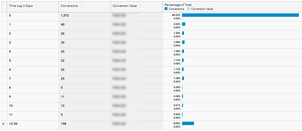 Multichannel Analysis and Channel Optimization in Google Analytics