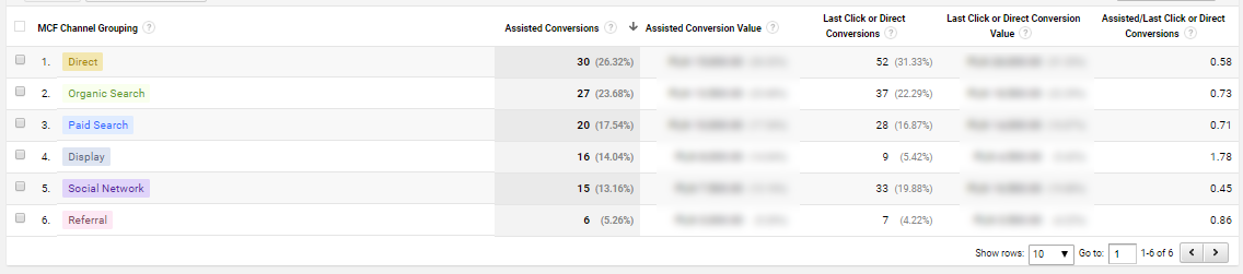 Multichannel Analysis and Channel Optimization in Google Analytics